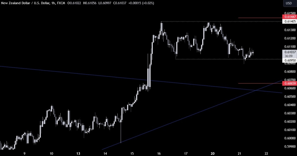 NZDUSD Technical Analysis – A look at the chart ahead of the RBNZ decision | investingLive